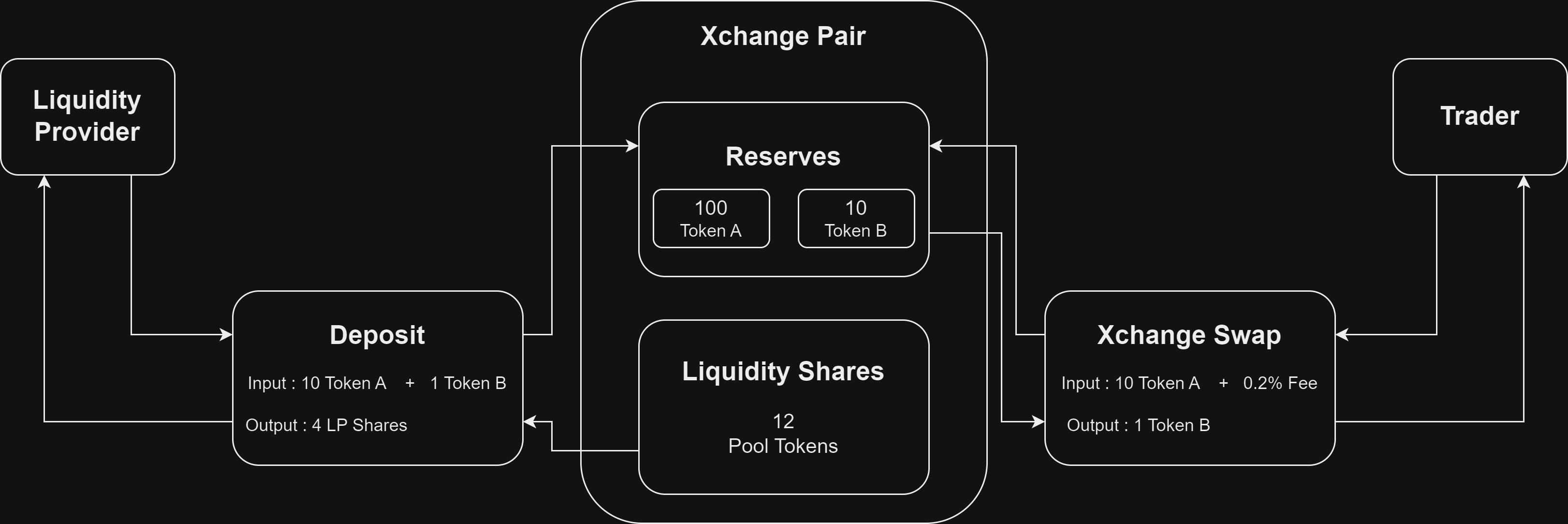 How Xchange Works | X7 Finance
