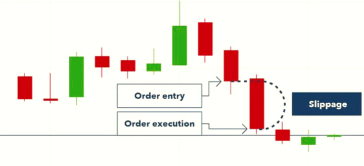 Slippage | X7 Finance
